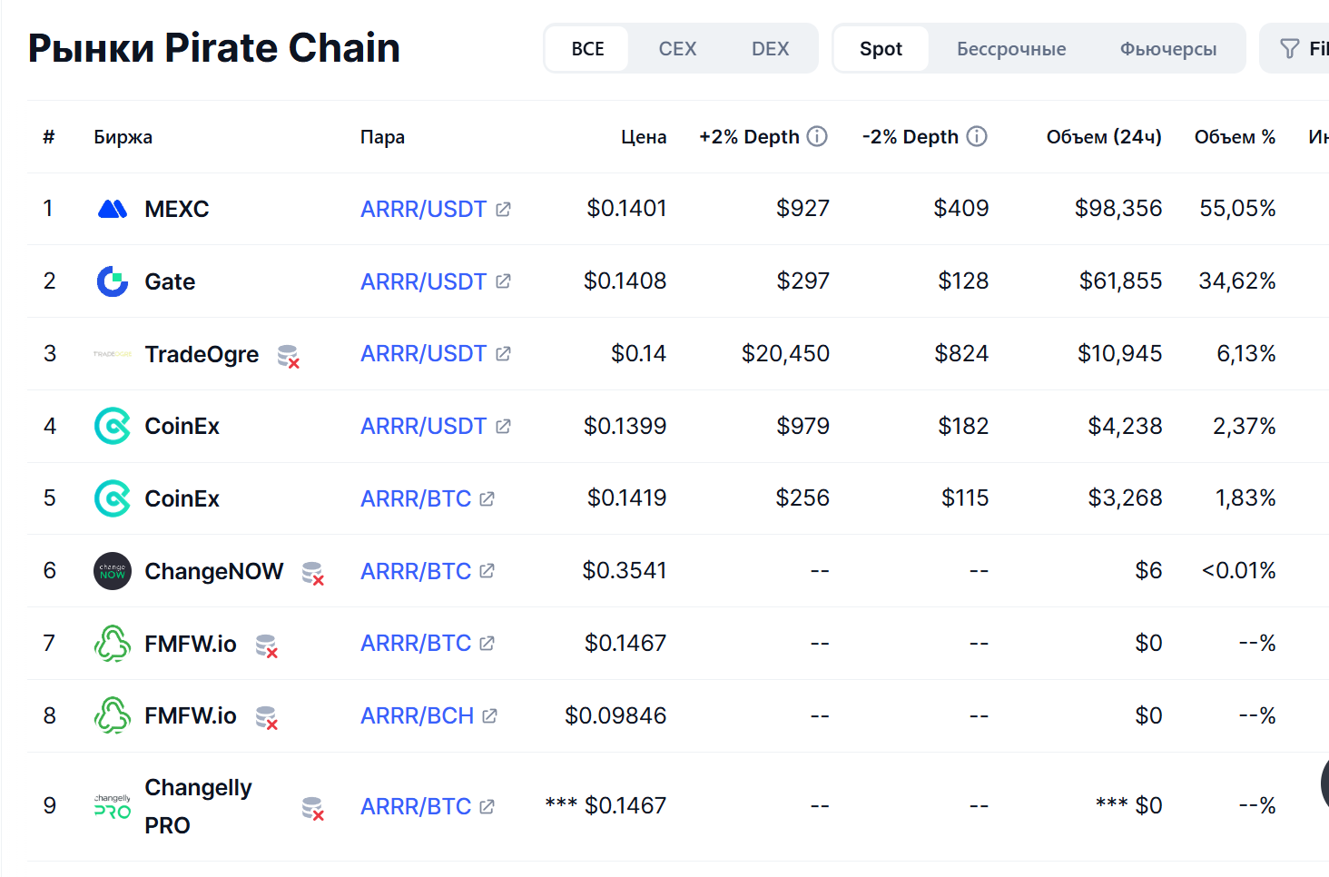 Arrr Отзывы трейдеров о криптовалюте 📉 Работать ли со скам — монетой Pirate Chain