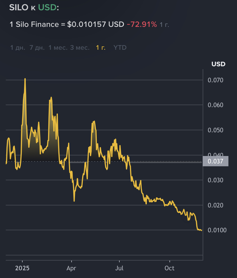 Silo Finance Отзывы трейдеров о криптовалюте 📉 Работать ли со скам — монетой Сило Финанс